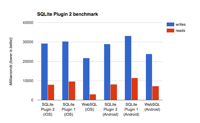 Introducing the Cordova SQLite Plugin 2 | Read the Tea Leaves